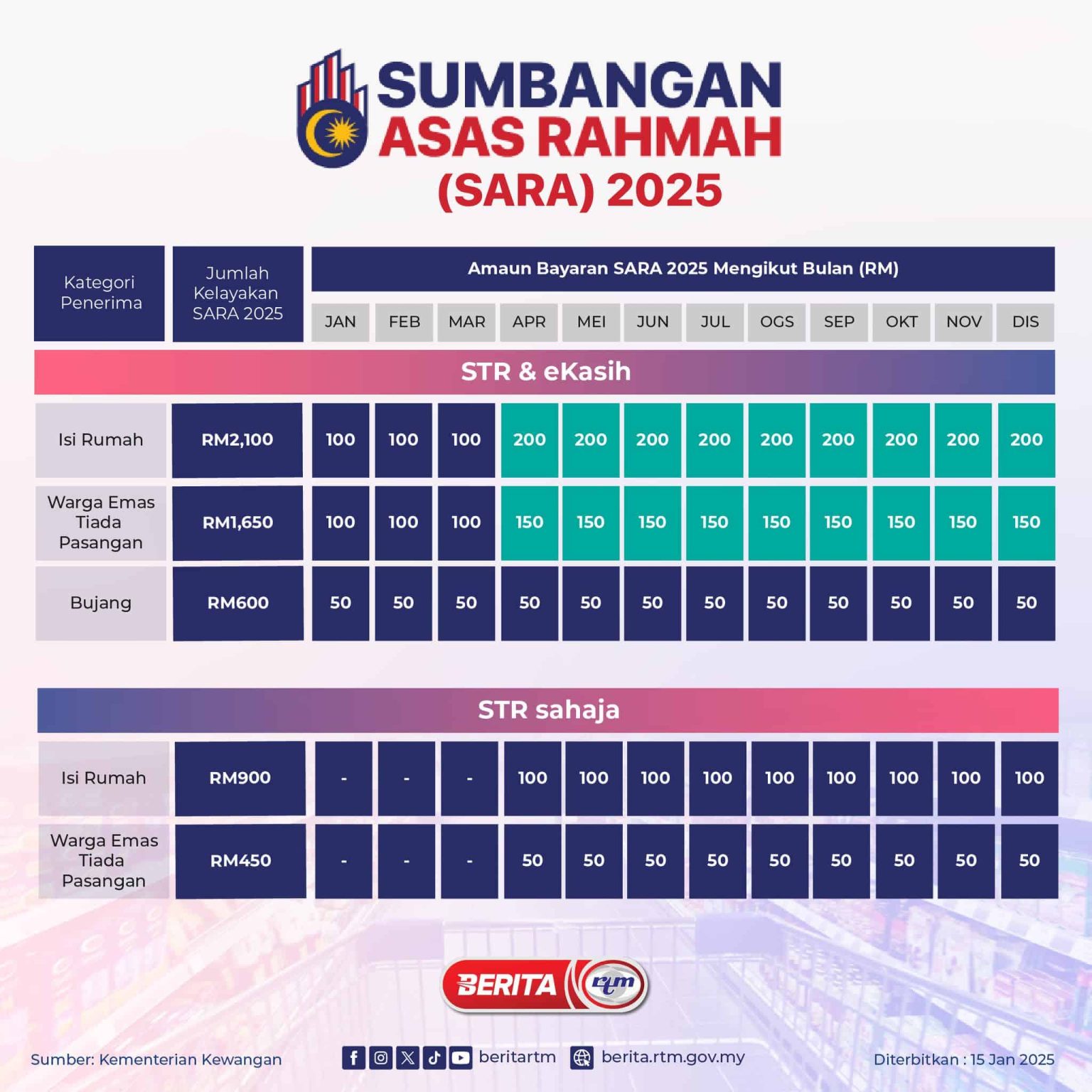 BANTUAN MYKASIH BULAN MEI 2025 : 14 KATEGORI BARANGAN YANG BOLEH DIBELI | BANTUAN TERKINI